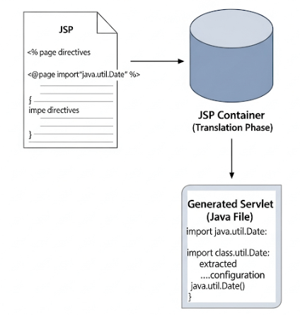 JSP Directives - cmrtpoint