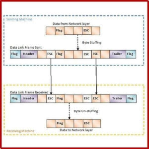 Data Link Layer Framing: Character & Bit Stuffing - cmrtpoint