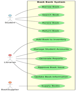 Book Bank Management System - Software Engineering Lab - cmrtpoint