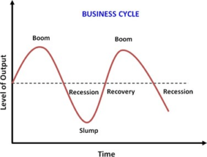 Features and phases Of A Business Cycle - cmrtpoint