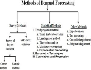 Methods Of demanding Forecasting - cmrtpoint