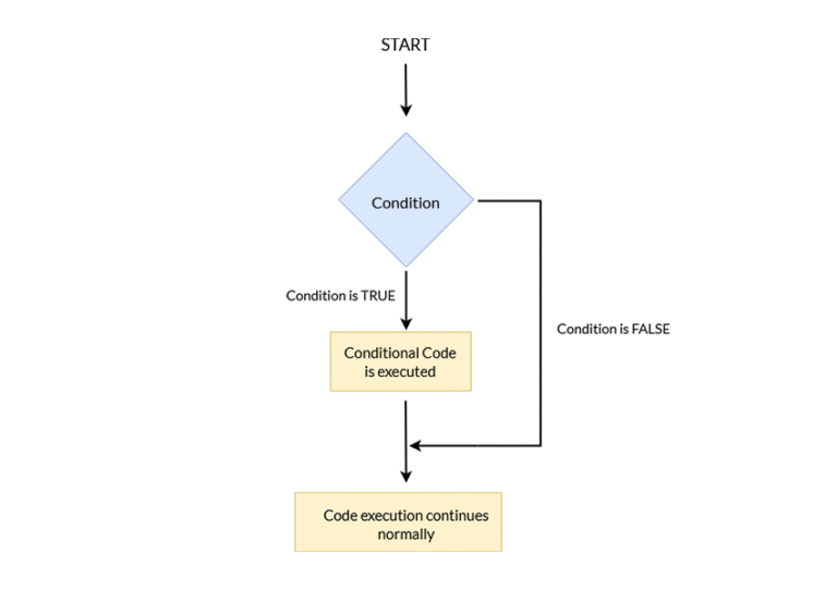 PHP Control Structures - cmrtpoint