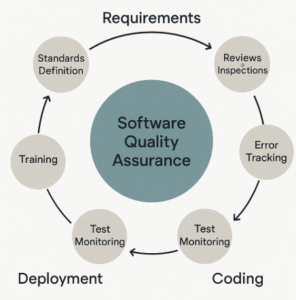 Software Quality Assurance - cmrtpoint